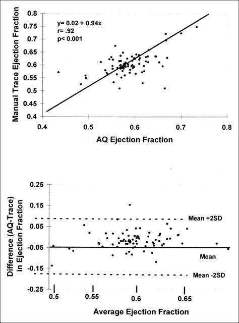 Regression Line And Bland Altman Plot Comparing Ejection Fraction