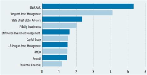 Top 400 Asset Managers 2018 €66trn At A Glance Magazine Ipe