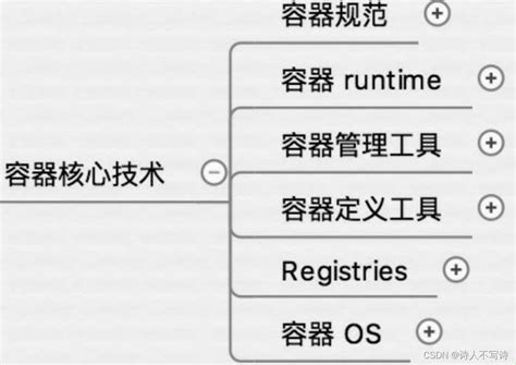 容器是什么容器 Csdn Csdn博客