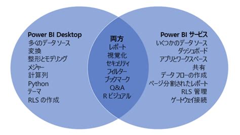 Azureデータ分析入門 5 【databricks → Power Bi Desktop】 ナレコムazureレシピ Aiに強い情報サイト