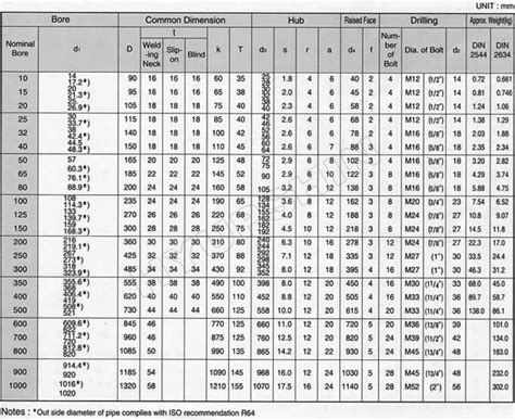 Din Flange Types At Ava Lazarev Blog
