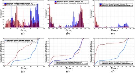 Top Histograms Of Efficiency Of Distributions Surrounding Stochastic