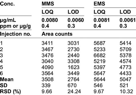 Limit Of Quantitation Loq And Limit Of Detection Lod For Mms And Ems Download Table