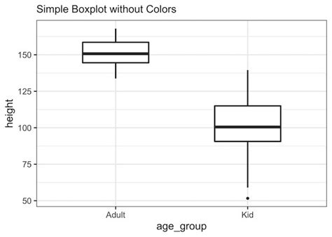 How To Color Boxplots By A Variable In R With Ggplot Data Viz With Python And R