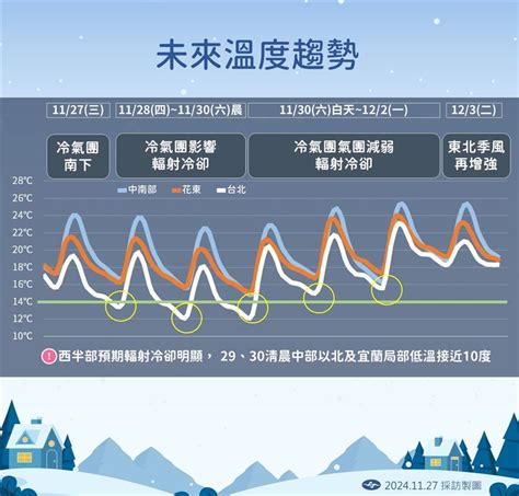 週五、週六清晨 中部以北低溫下探10度 生活 週五、週六清晨 中部以北低溫下探10度 青年日報