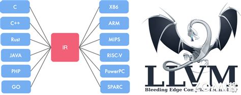 【ai系统】llvm 架构设计和原理llvm人工智能中应用 Csdn博客