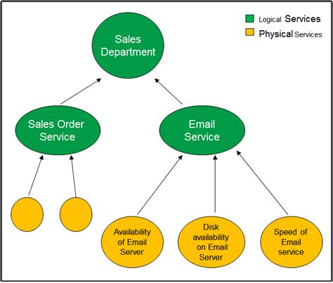 Service Model With Physical And Logical Services Figure 1 Illustrates