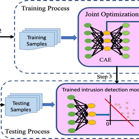 Unsupervised Deep Learning Approach For Network Intrusion Detection Combining Convolutional