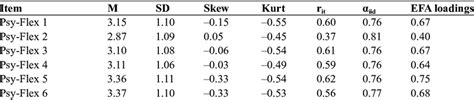 Factor Loadings And Descriptive Statistics For The Six Items Of The
