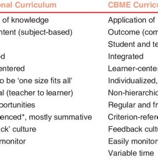 Salient Differences Between Traditional And Competency Based Curriculum
