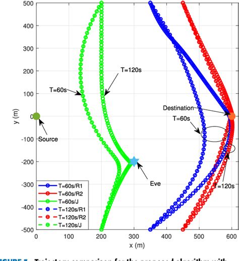 Figure 3 From Secrecy Energy Efficiency Maximization For Uav Swarm Assisted Multi Hop Relay