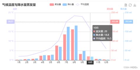 实训：气候温度与降水量蒸发量的关系分析温度与降水量蒸发量的关系分析 Csdn博客