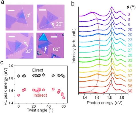Evaluation Of Interlayer Interaction For Twisted Bilayer Mos 2 A
