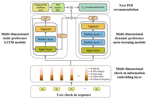 Ijgi Free Full Text Modeling Long And Short Term User Preferences