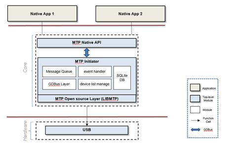 Connectivity Tizen Docs