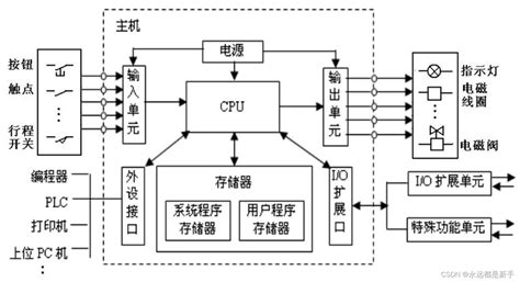 零基础无实物一步一步学plcs7 1200仿真 背景知识三 Plc基础没有实体plc可以学习plc吗 Csdn博客