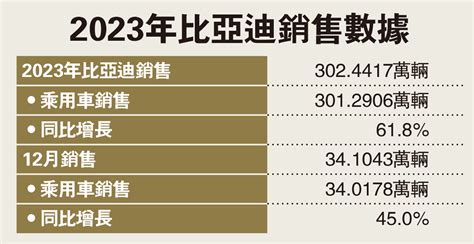 實事求是馬斯克：中國車企競爭力冠全球 去年銷量不敵比亞迪 大公報