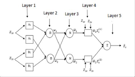 Structure Of Anfis Networks For Time Series Modeling Layer 4 This Download Scientific Diagram