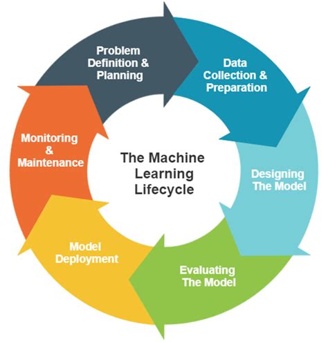 How The Machine Learning Lifecycle Helps Improve Avms Xome Blog