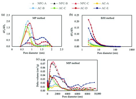 The Pore Size Distribution Of Different Porous Carbon Adsorbents