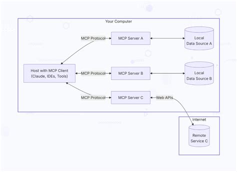 Mcp：ai领域的usb C，简化llm集成ai开发太难？🔥`mcp`协议来啦！它像usb一样，标准化`llm`与外部 掘金