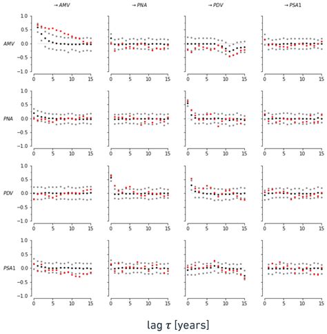 Esd Regime Oriented Causal Model Evaluation Of Atlanticpacific