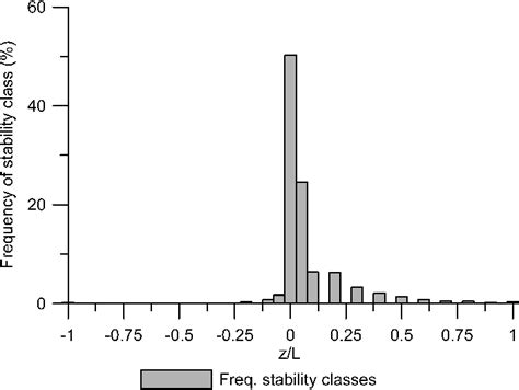 The Frequency Of Stability Class Is Calculated From Meteorological Data