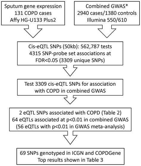Overview Of Integrative Genomics Data Analysis Combined Genomewide