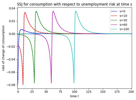 Computing Heterogenous Agent Sequence Space Jacobians In Hark — Hark