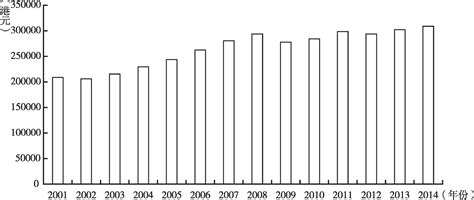 2001～2014年香港人均居民收入变化中国皮书网