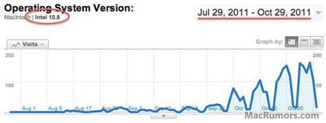 Internal Testing Of Mac OS X 10 8 Increases At Apple AppleInsider