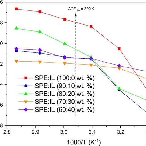 Arrhenius Plot Of Temperature Dependence Ionic Conductivity In Spe