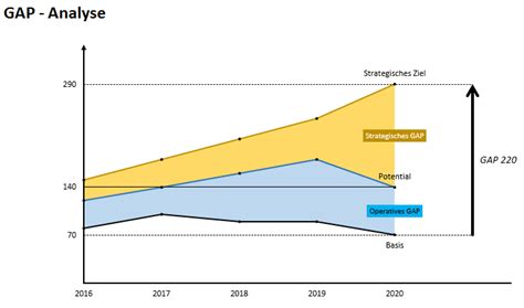 Gap Analyse In Excel
