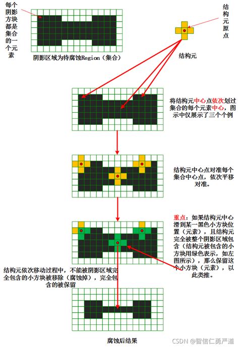 数字图像处理之形态学操作——腐蚀图像处理 腐蚀处理 Csdn博客