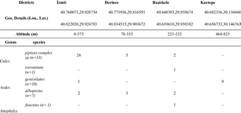 Mosquito Species Distributed In Four Different Districts Of Kocaeli N
