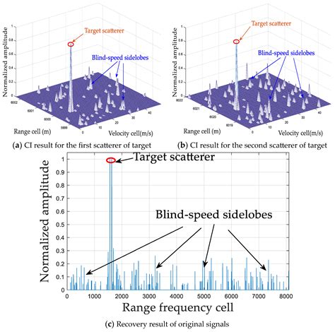 remote sensing free full text target detection method based on