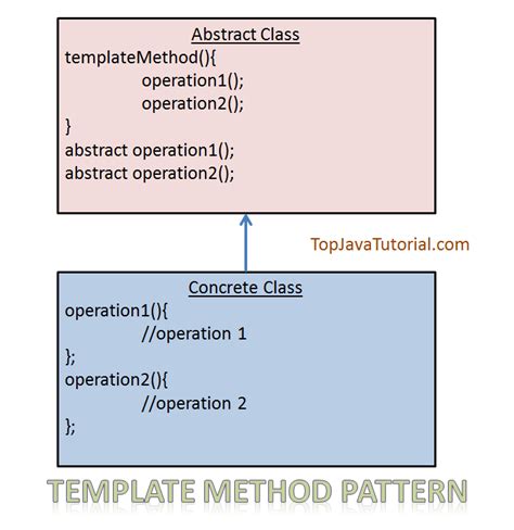 Template Method In Java