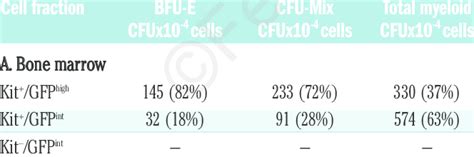 Hematopoietic Precursors In The Sorted Cell Fractions Download Table