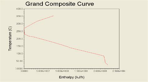 Grand Composite Curve Used For Utility Targeting Download Scientific