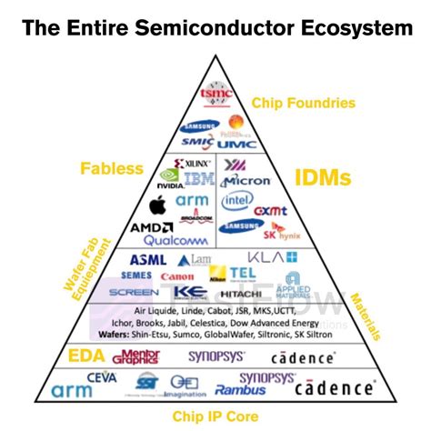 The Semiconductor Ecosystem A 7 Layer Stack Explained Testflow