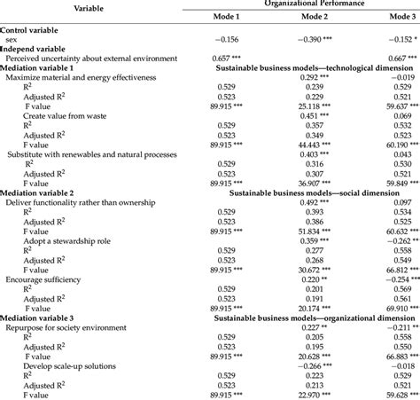 The Relationship Among Perceived Uncertainty About External