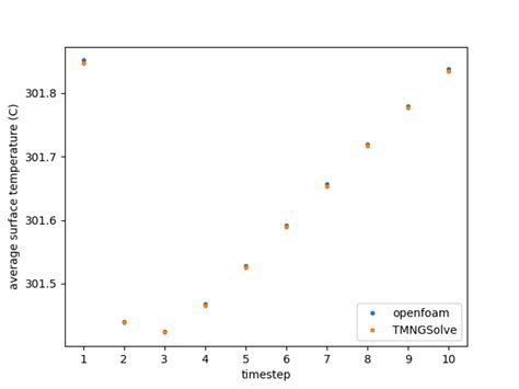 Solid Solver Implemented With Python Api And In House Solver Is One