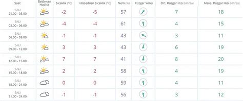 Kayseri Hava Durumu 28 Kasım