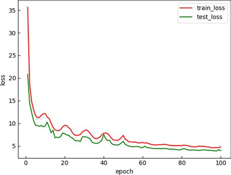 Figure 1 From Improved YOLOv4 Recognition Algorithm For Pitaya Based On