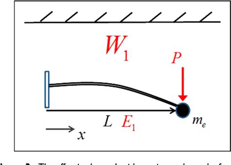Figure 1 From Split Beam Method For Determining Mode Shapes Of