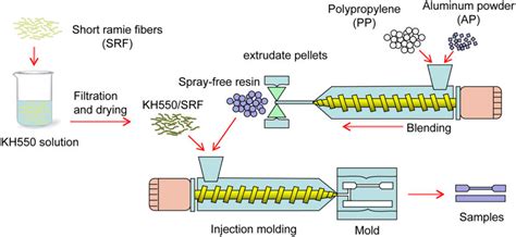 Schematic Diagram Of The Fabrication Of The Composite Download