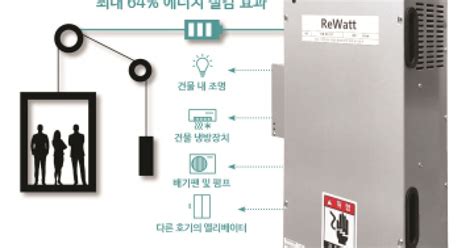 현대엘리베이터 64 에너지 절감 회생시스템 시장 겨냥