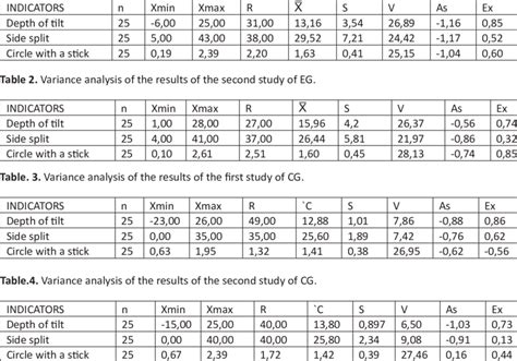 Variance Analysis Of The Results Of The First Study Of Eg Download Table