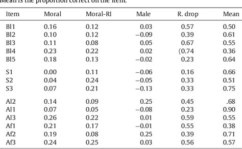 Table 3 From Why Does The Cognitive Reflection Test Sometimes Predict Why Does The Cognitive
