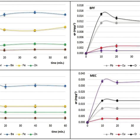 Amount Of Metal Ions Adsorbed By Bpf And Mec Adsorbents According To
